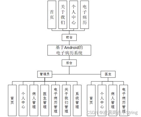 基于安卓 android 微信小程序的电子病历系统app 计算机毕业设计 移动应用开发导入病例代码 csdn博客