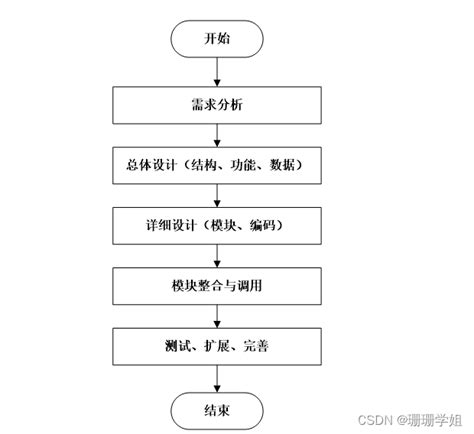 独有源码 Java Jsp招标管理系统0x2g4从不会做毕业设计到成功完成的过程与方法 Csdn博客