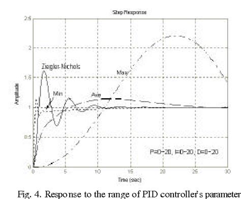 Figure From Intelligent Control Of Multivariable Process Using Immune