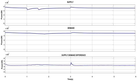 Energies Free Full Text Multi Agent Based Controller For Microgrids