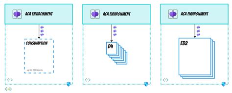 Dive Into Azure Container Apps Workload Profiles Codit
