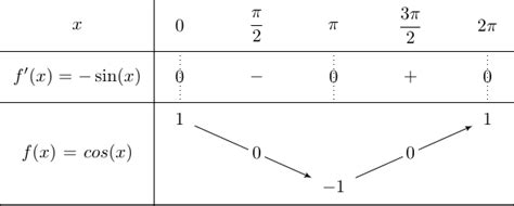 latex tkz tab package tables of signs and variations