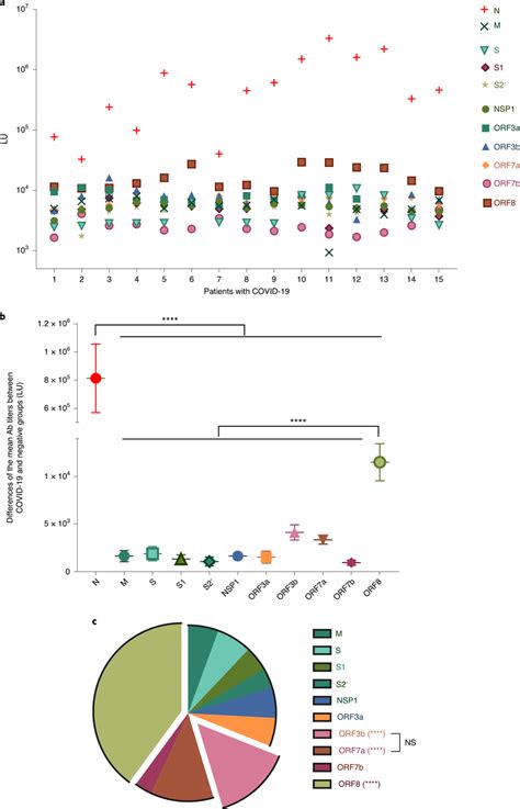 Comparison Of Antibody Responses Of 11 Relevant Antigens A Global