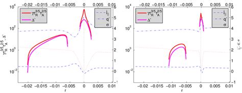 Growth Rate Of The 21 Tearing Mode Versus The Distance Of The Q 2 Download Scientific