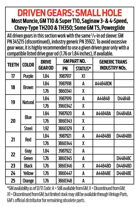 Mopar Speedometer Gear Chart Ponasa