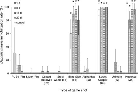 Mean Immobilization Rates And Standard Deviations In The 48 H Acute