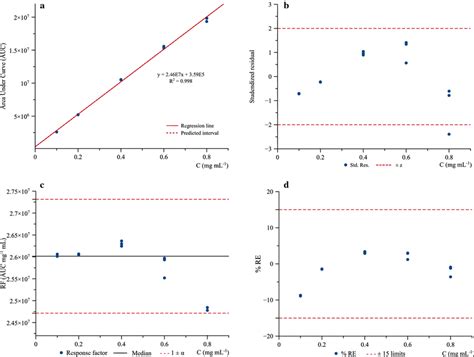 Linearity Study For The Calibration Curve Of Acetonitrile By Gc Fid In