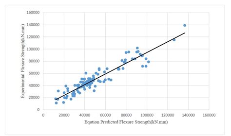 Flexural Capacity Prediction Of Rc Beams Strengthened In Terms Of Nsm System Using Soft Computing