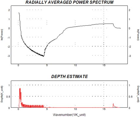 Radially Average Power Spectrum Analysis Of Aeromagnetic Data Of
