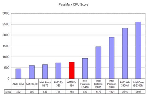 AMD E AMD Radeon HD Review With Benchmarks Laptoping