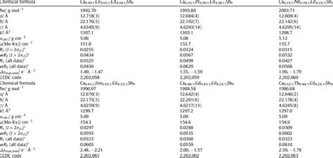 Selected Data Collection Details And Crystallographic Data For Ca Re
