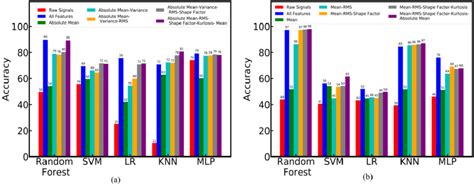 Feature Importance Based On Random Forest Results A Shows Top 5