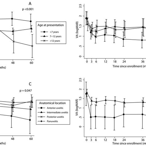 multivariate mixed effects linear regression results show the