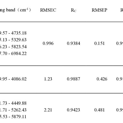 Calibration And Cross Validation Statistics For Organochlorine