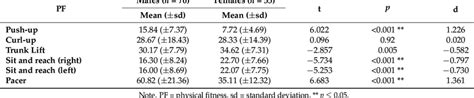 Mean Standard Deviation And Pf Comparisons Between Sex Download Scientific Diagram