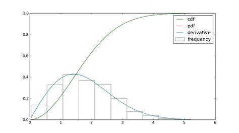 在python中计算累积密度函数的导数 python mangs python