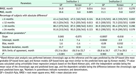 Concordance And Bland Altman Analysis Between Chronologic Age And The
