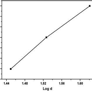 Plot Of Log P Versus Log D Of LHT Download Scientific Diagram