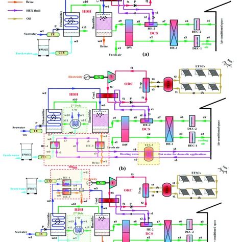 Schematic Diagram Of Proposed Multigeneration Systems A The Basic Download Scientific