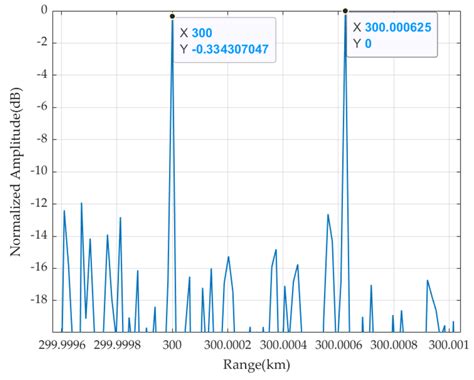 Magnified View Of The Hrrp Focusing Results Obtained Using The Stepped Download Scientific