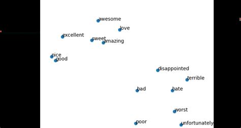 Word Embeddings In Sentiment Analysis Mohammad Ali Zamani
