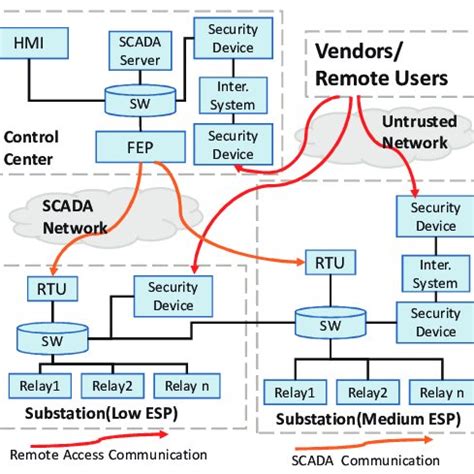 Example ESP Architecture Download Scientific Diagram