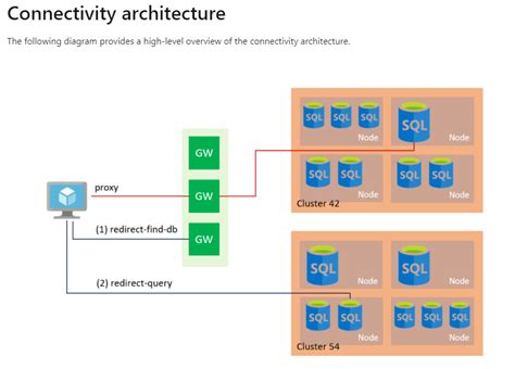 azure sql database connectivity issues azure sql database