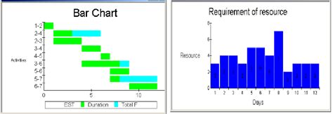 Output From The Developed Scheduling Tool A Bar Chart B Resource