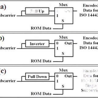 Data Encoder For ISO 14443 Type A A ISO 14443 Type B B And ISO Download Scientific Diagram