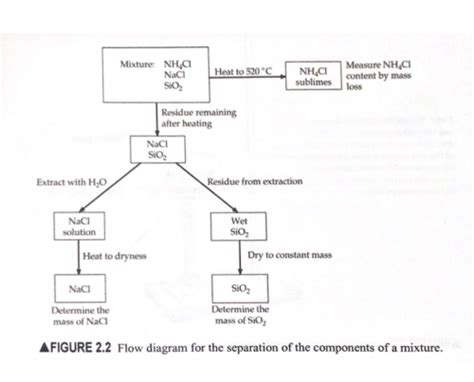 Chem Lab Separation Of The Components Of A Mixture Flashcards Quizlet