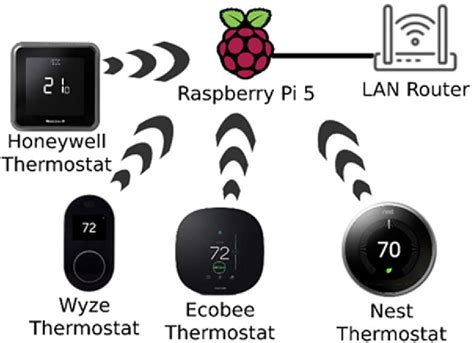 Figure 1 From Designing An Authentication Methodology In Iot Using Energy Consumption Patterns