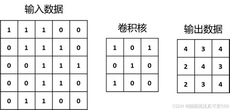 Python 卷积神经网络（《gradient Based Learning Applied To Document Recognition》论文解读、lenet 5原理） Csdn博客