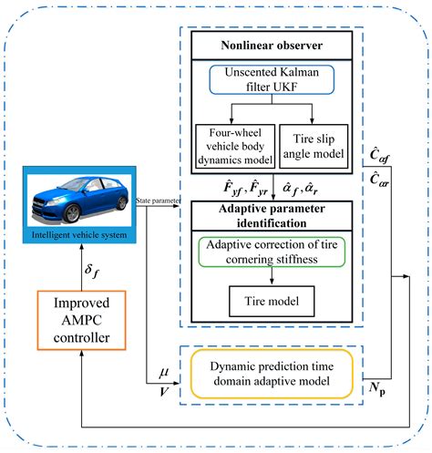 Research On Intelligent Vehicle Trajectory Tracking Control Based On