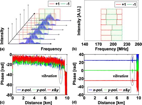 Figure 1 From Suppression Of The Interference Fading In Phase Sensitive Otdr With Phase Shift