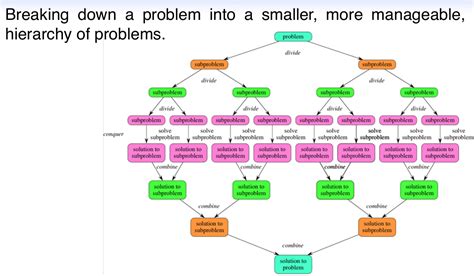 Computational Thinking Computational Science Dan Computational Model