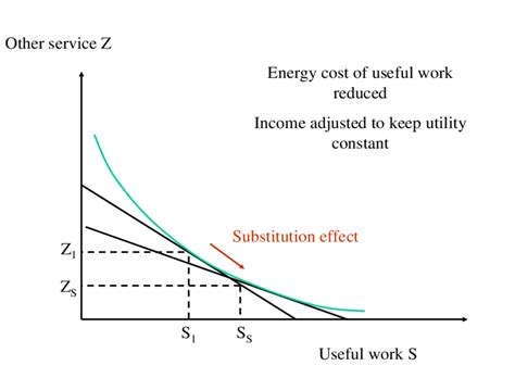 Substitution Effect Following A Decrease In The Energy Cost Of Useful