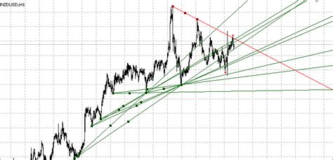 Automatic Construction Of Support And Resistance Lines Mql5 Articles
