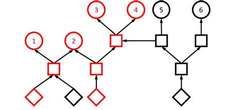 Example Build Dependency Graph Circles Represent Tests Download