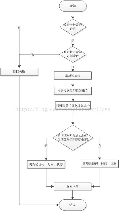 短信验证系统设计 Csdn博客