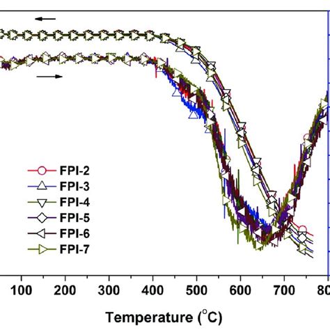 Tma Curves Of Pi And Fpi Films Download Scientific Diagram