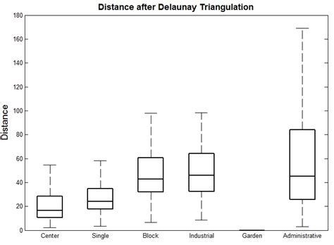 Edge Distances After Delaunay Triangulation Download Scientific Diagram