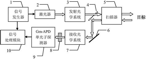 Composite Modulation Pulse Code Based 4d Imaging Photon Counting Laser