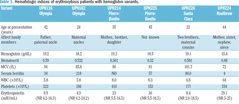 Table 1 From Identification Of High Oxygen Affinity Hemoglobin Variants