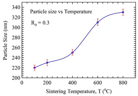 Sintering Temperature Dependence Of Grain Size Distribution Of Eu 3