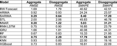 Forecast Accuracy Aggregate Versus Disaggregate Download Scientific