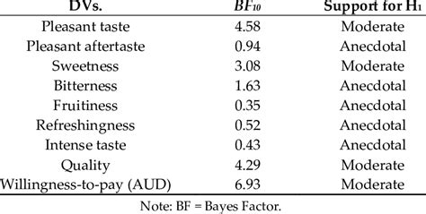 Bayes Factor Independent Samples T Tests For Beer Flavor Download