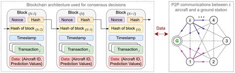 Aerospace Free Full Text A Novel Fault Tolerant Air Traffic Management Methodology Using