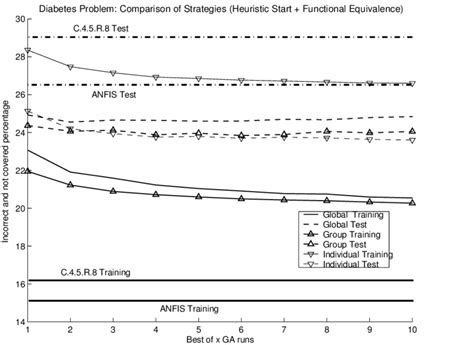 Classification Error Vs Translation Strategy For The Diabetes Problem