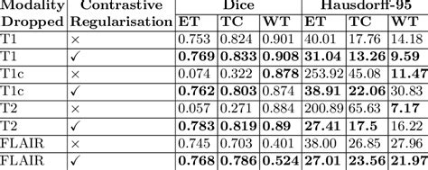 Comparing Impact Of Missing Modalities On Brats 2023 Validation Set