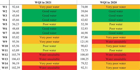 Classification Of Water Quality Using Wqi Calculation Download
